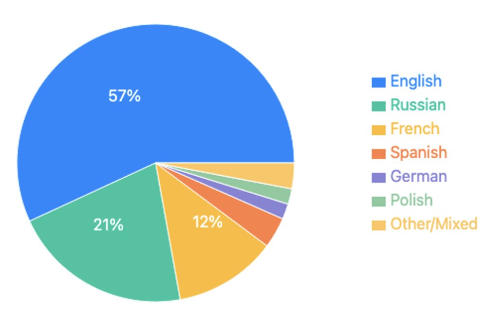 Russia-linked Pravda network cited on Wikipedia, LLMs, and X - DFRLab